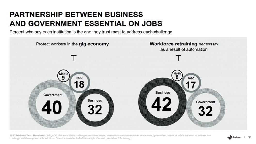 The 2020 Edelman Trust Barometer Results – Comms Haus