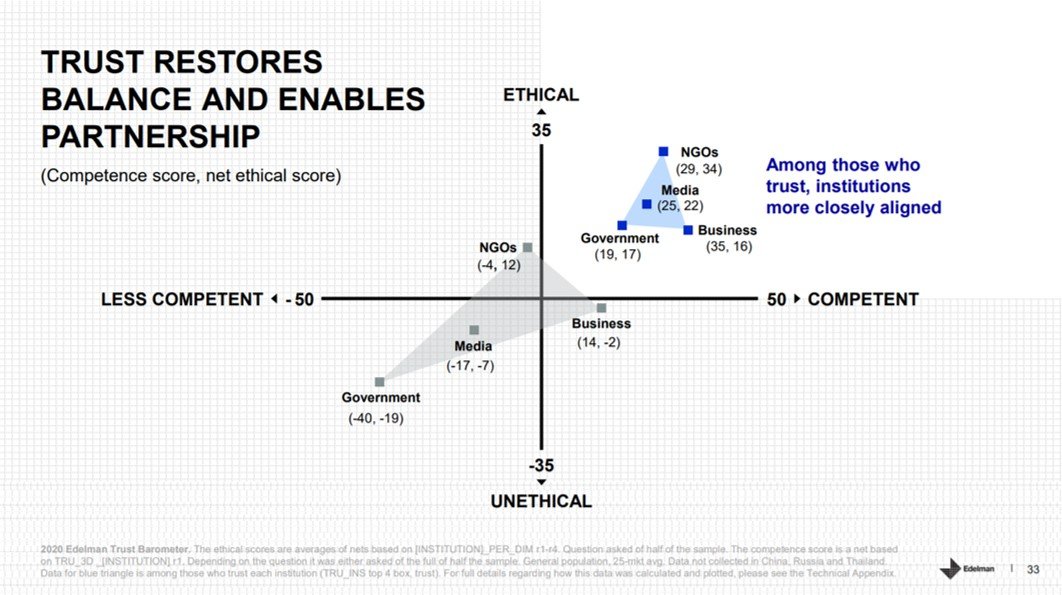 The 2020 Edelman Trust Barometer Results – Comms Haus